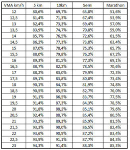 VMA et performance en course - Athlete Endurance