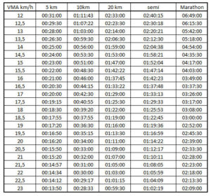 VMA et performance en course - Athlete Endurance